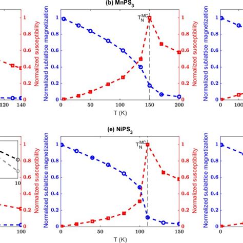 Temperature Dependent Evolution Of Normalized Sublattice Magnetization Download Scientific