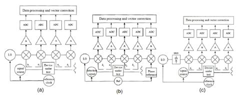 Ablock Diagram Of Vna Bblock Diagram Of Nvna Cblock Diagram Of