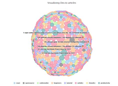 Data Visualization With Highcharts The Bytes Written
