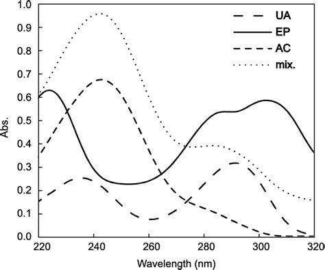 Absorbance Spectra Of Epinephrine 120 Mg L 1 Uric Acid 120 Mg