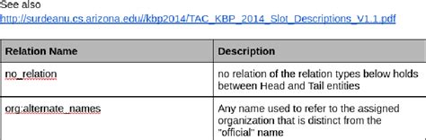 Figure 1 From Multitacred A Multilingual Version Of The Tac Relation