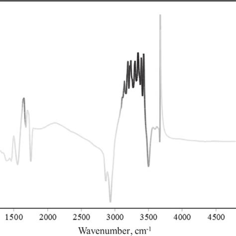 Absorbance And Wavenumbers Cm −1 From Milk Fourier Transform