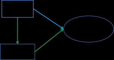 Path Analysis And Path Coefficients Download Scientific Diagram