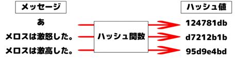 【社員ブログ】ハッシュ関数を使って、上司の愚痴を言おう！ 前編 リブロワークス Libroworks
