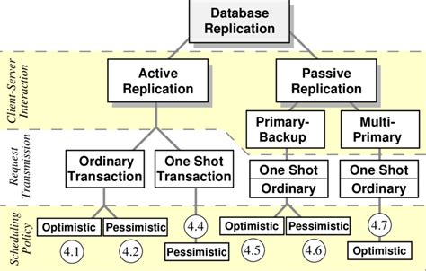 Database Replication Classification Download Scientific Diagram