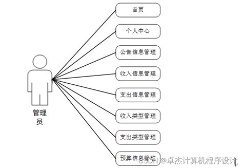 附源码 基于java的记账管理系统0qf6r9计算机毕设jspjava记账管理系统数据流图 Csdn博客
