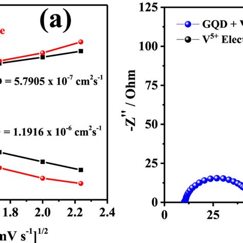 a square root of scan rate vs current density plot of v⁵⁺ and gqd