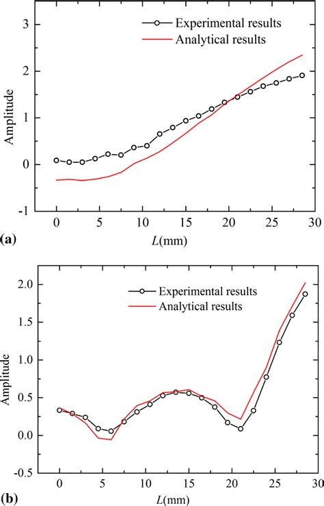 The Comparison Of Symmetrical Mode Shapes With The Analytical Model And Download Scientific