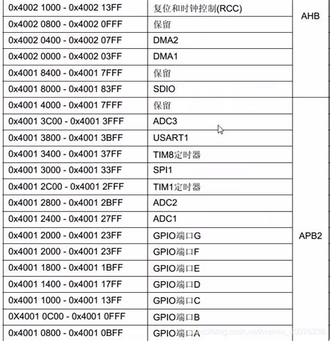 Stm32学习笔记————stm32f103（一）使用寄存器控制led灯0x40021018 Csdn博客