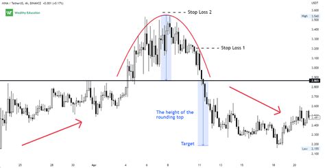 Rounding Top Pattern Updated 2023