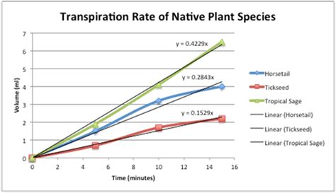 Transpiration Rate Frontiers The Plant Transpiration Response To