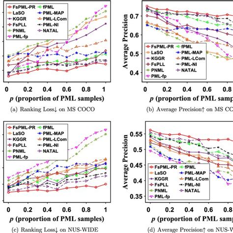 Performance Of Comparison Methods In Terms Of Ranking Loss And Average