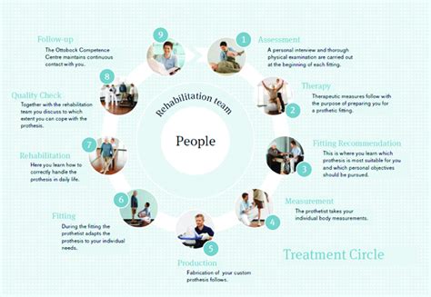 Ottobock treatment circle model. | Download Scientific Diagram
