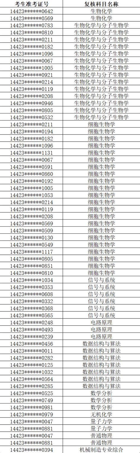 上海科技大学2025年硕士研究生招生入学考试自命题科目初试成绩复核结果通知