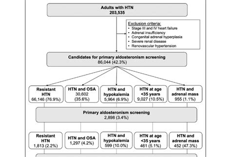 Study Population And Rates Of Primary Aldosteronism Screening Htn