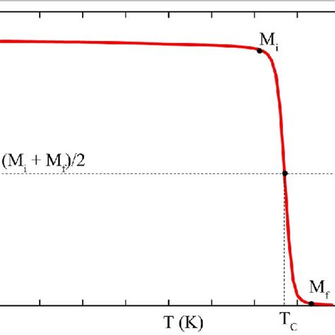 Temperature Dependence Of Magnetization Under Various Applied Magnetic