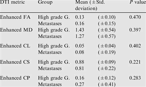 Measured Dti Metrics In The Enhanced Tumor Parts In Both Groups With