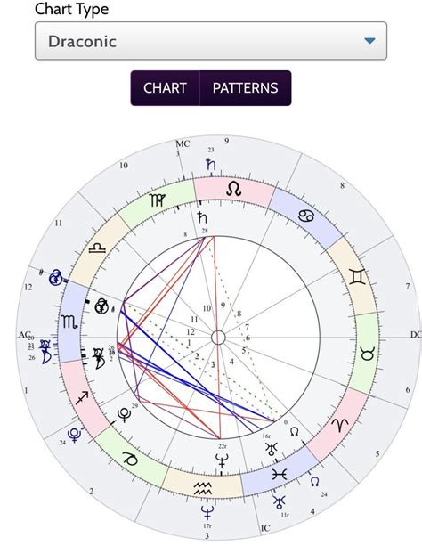 This Is My Draconic Chart So Yea What Does It Mean Exactly R