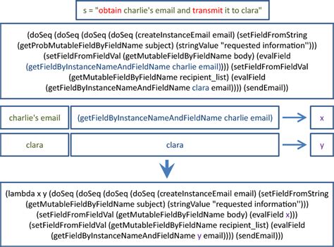 Lexicon Induction Algorithm Executed On The Command Obtain Charlies Download Scientific