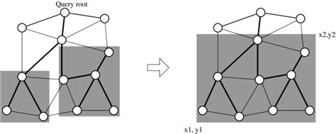 merging bounding boxes along the nodes of the query tree thin lines