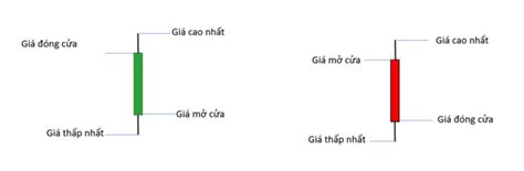 Đồ Thị Nến Nhật Là Gì Cách đọc đồ Thị Nến Nhật Trong Forex Viết Bởi