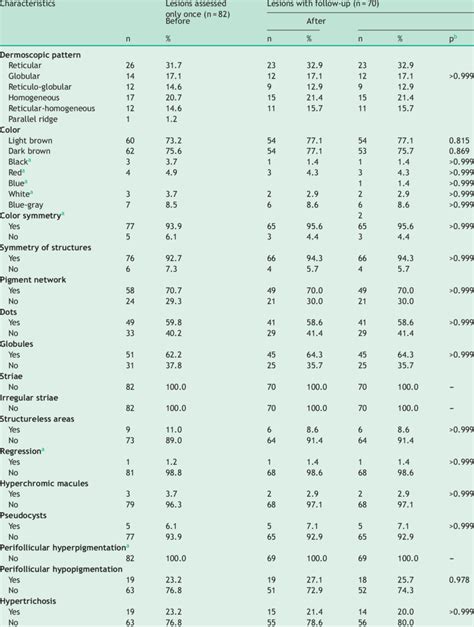 Dermoscopic Pattern Of Congenital Melanocytic Nevi N 82 Download Scientific Diagram