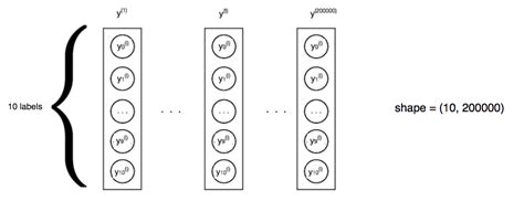 Leemeng Using Tensorflow To Train A Shallow Nn With Stochastic