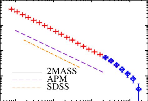 The Angular Correlation Function Of 2mass Galaxies Bins Evaluated