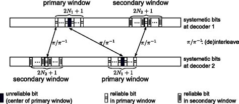 Figure 5 From Partial Iterative Decoding For Binary Turbo Codes Via