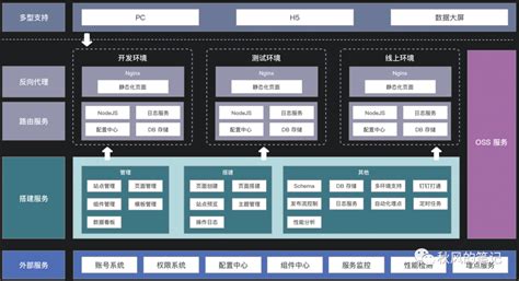 20个可视化搭建工具，一次玩个够 Csdn博客