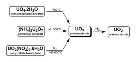 Uranium Trioxide Alchetron The Free Social Encyclopedia