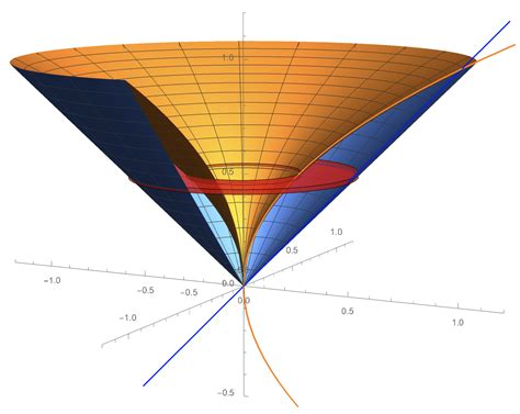 Geometry Meaning Of Rotated About The Y Axis To Form A Solid Here Mathematics Stack Exchange