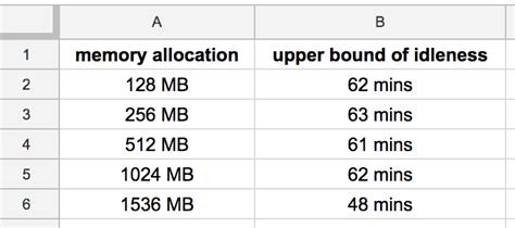 Finding Coldstarts How Long Does Aws Lambda Keep Your Idle Functions Around Theburningmonk