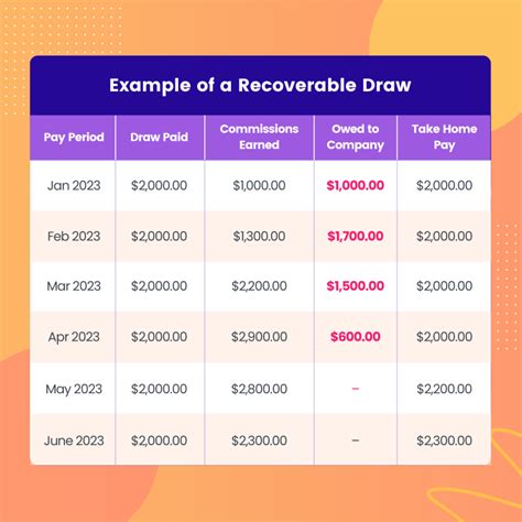 Recoverable Draw Spiff