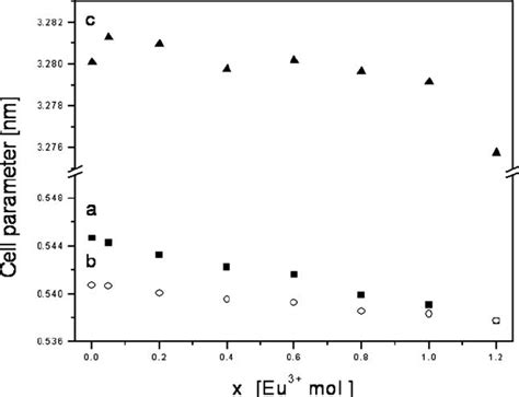 Variation Of The Unit Cell Parameters A B And C Versus X For The Download Scientific Diagram