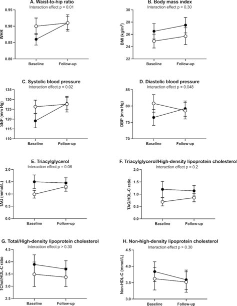 Cmri Levels At Baseline And Follow Up In Individuals With Bipolar