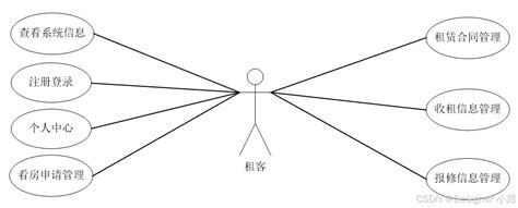 基于springboot vue房屋租赁系统的设计和实现 源码 文档 部署讲解 基于springboot vue的租房网站设计与实现 csdn博客