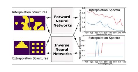 Machine Learning In Interpolation And Extrapolation For 57 Off