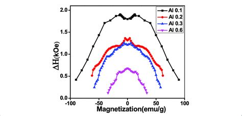 Loop Width Δh Versus Magnetization M Plots Of Cofe 2 X Al X O 4 X