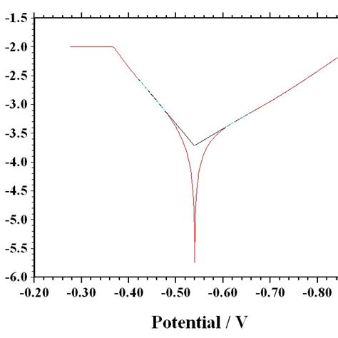Arrhenius Plots For Corrosion Of Mild Steel In 1 M Hcl In Absence And