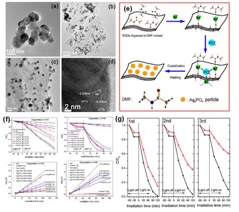 Recent Advances In Visible Light Driven Photocatalysis IntechOpen