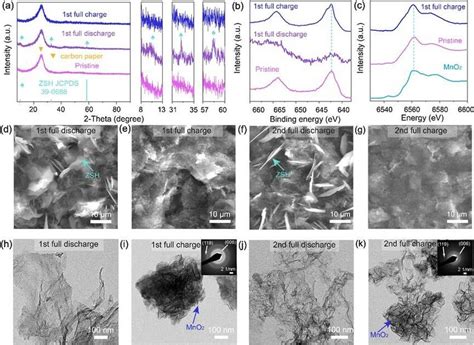 Structural Evolution Of Ncs Mno 2 Electrode During Discharge Charge