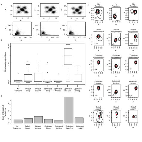 Simulation Study Results Results Of Transformations On Simulated Data