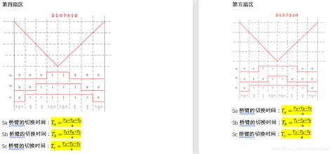 Svpwm分析、各个扇区详细计算以及matlab仿真svpwm扇区判断 Csdn博客