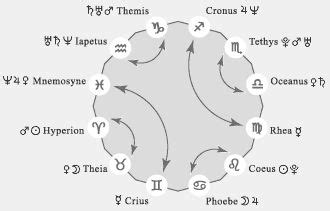 Mythology Of Pythagorean Numerology Numerology Mythology Astrology Chart