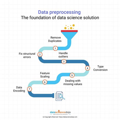 Data Preprocessing 7 Essential Steps In The Pipeline
