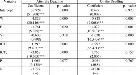Multinomial Logit Estimates Of Labour Productivity In University Of