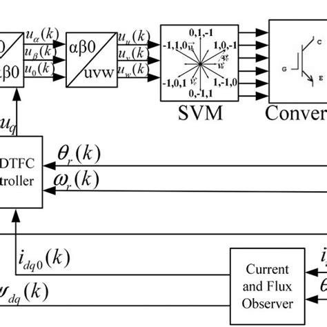 Duty Ratio Profile With Standard Svpwm The Control Of The Output Download Scientific Diagram