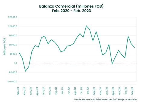 Balanza comercial Perú La diferencia entre exportaciones e importaciones sigue reduciéndose
