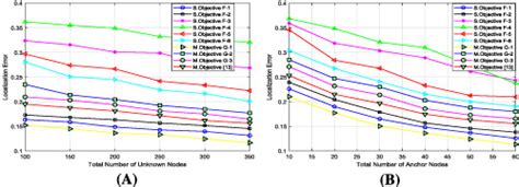 Multiobjective Optimization‐based Dv‐hop Localization Using Nsga‐ii